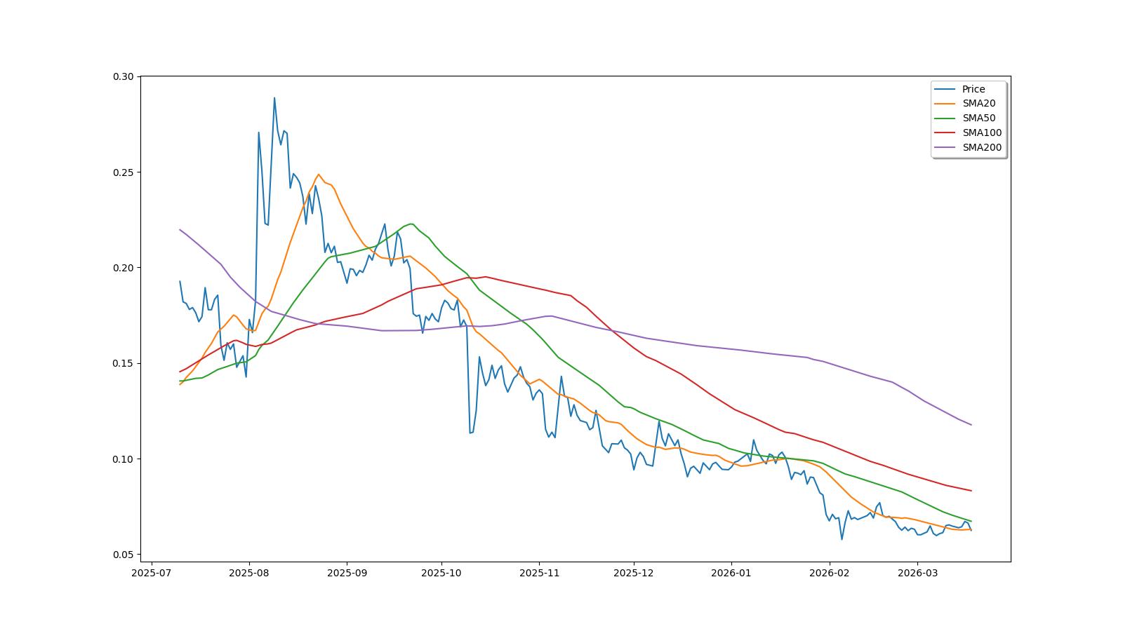 매직 Simple Moving Averages