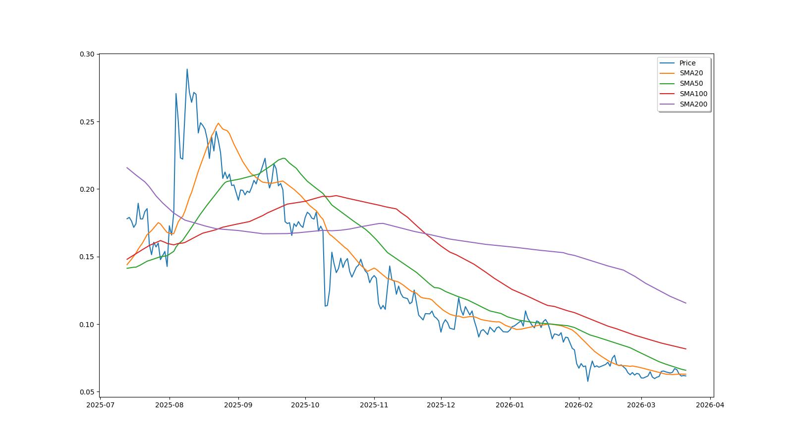 Magic Simple Moving Averages