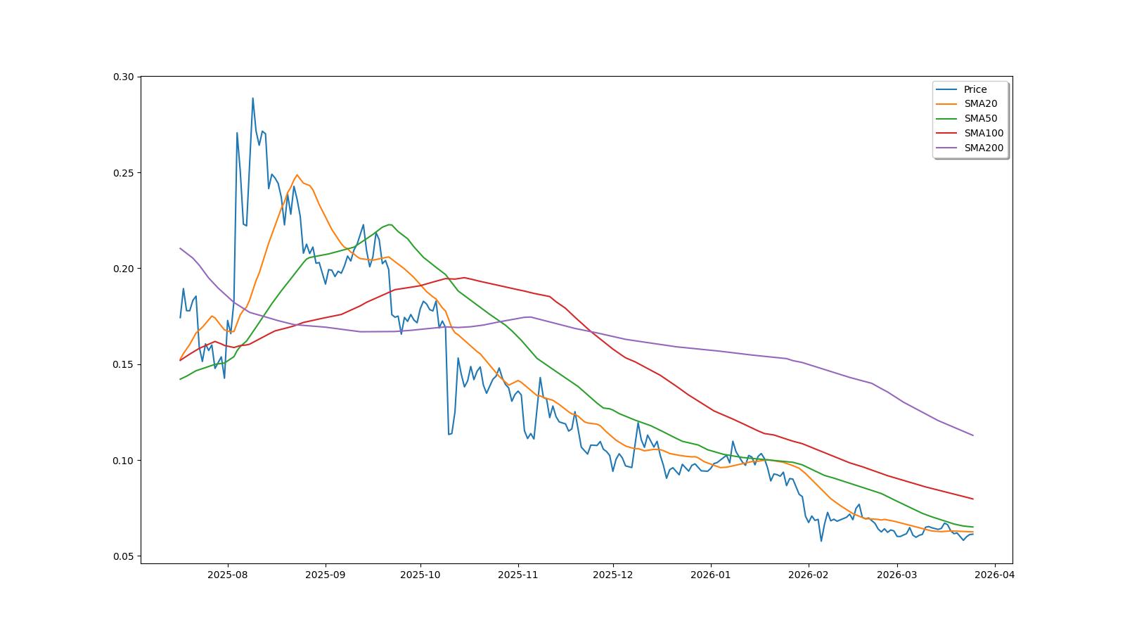 매직 Simple Moving Averages
