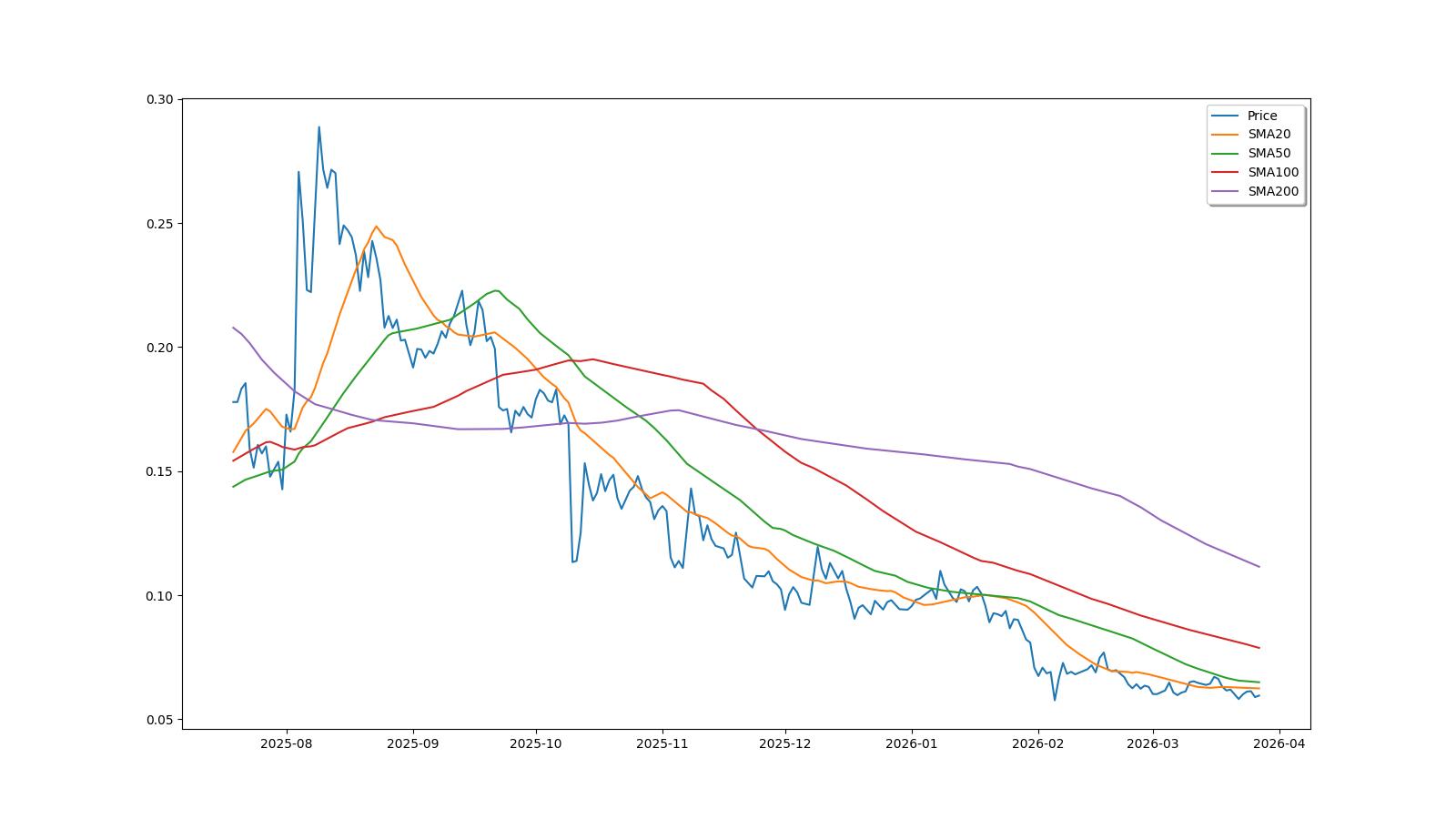 Magic Simple Moving Averages
