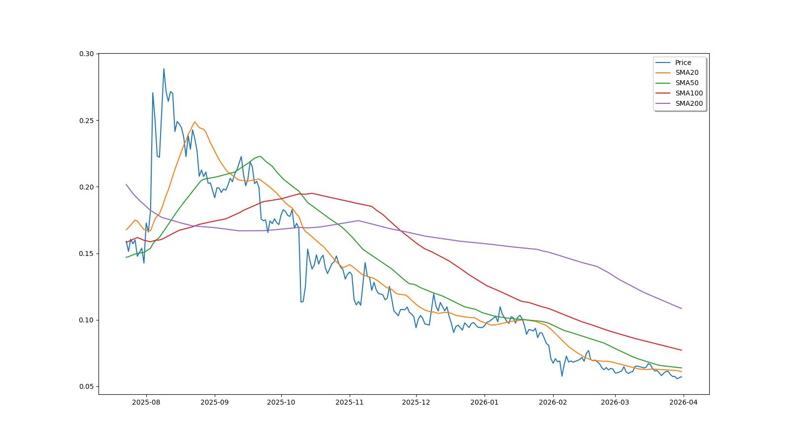 Magic Simple Moving Averages