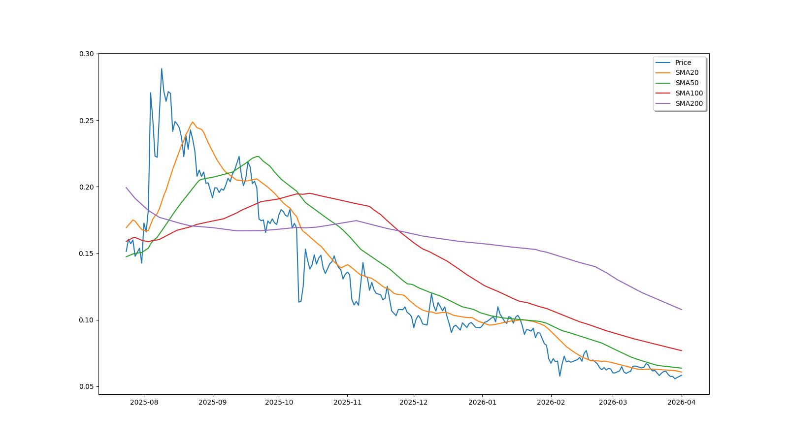매직 Simple Moving Averages