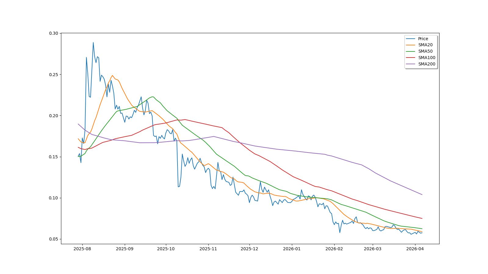 Magic Simple Moving Averages