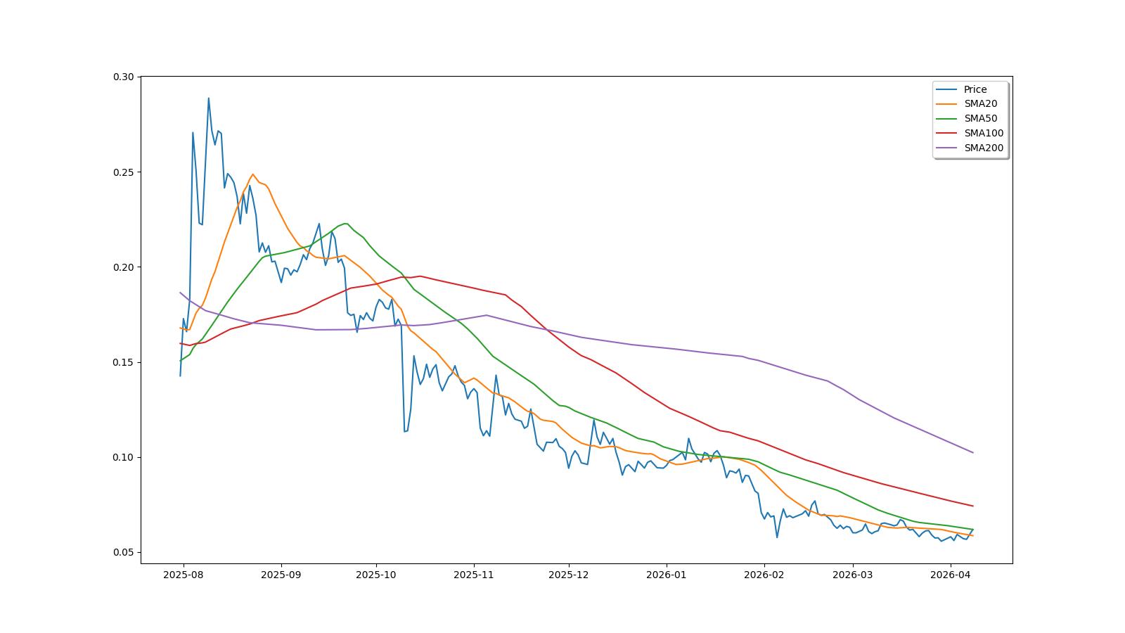 Magic Simple Moving Averages