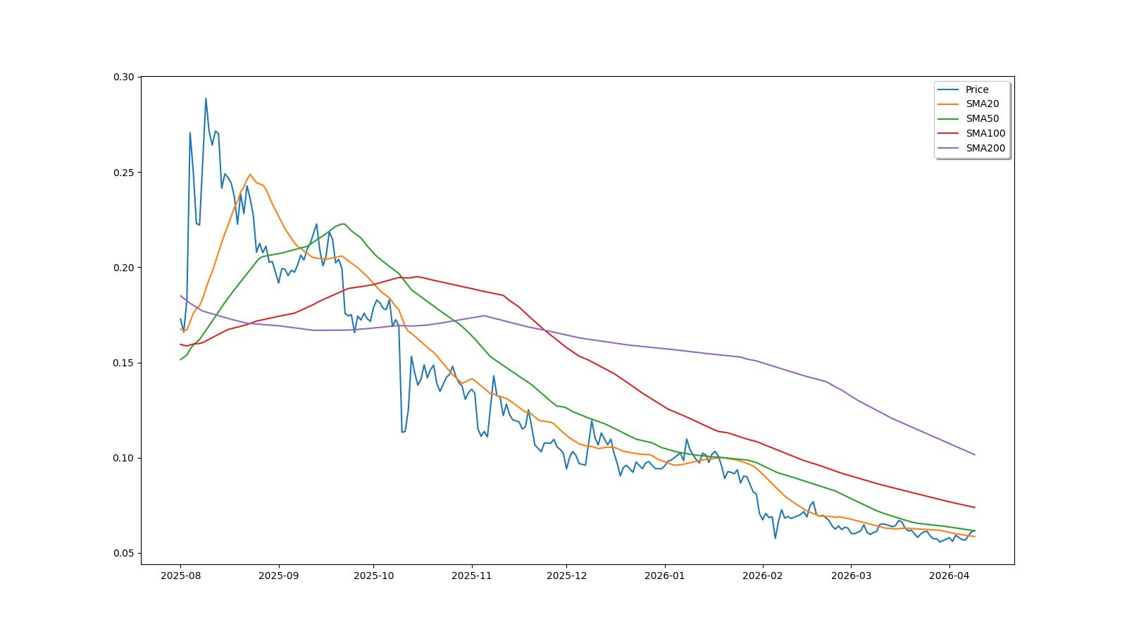 Magic Simple Moving Averages