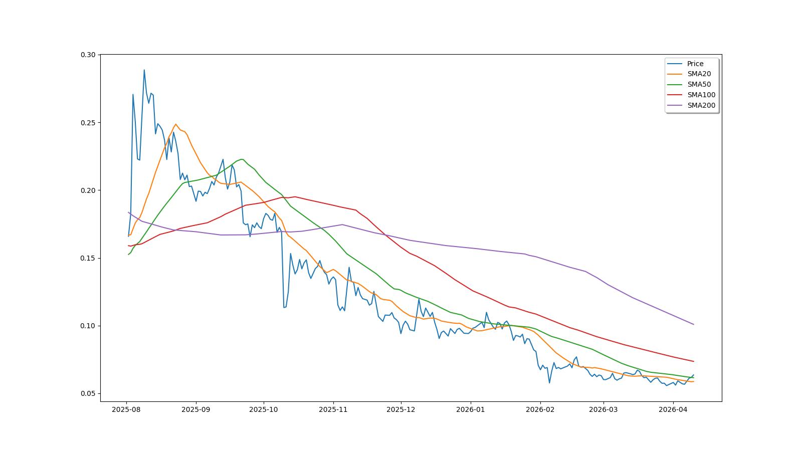 Magic Simple Moving Averages