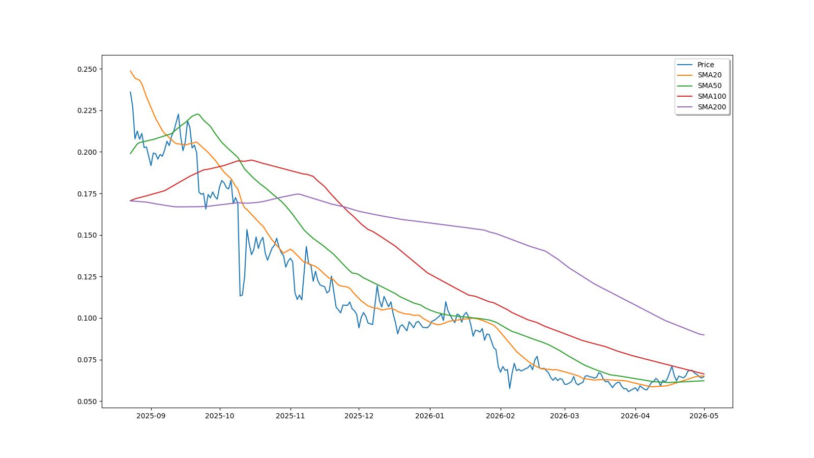 Magic Simple Moving Averages