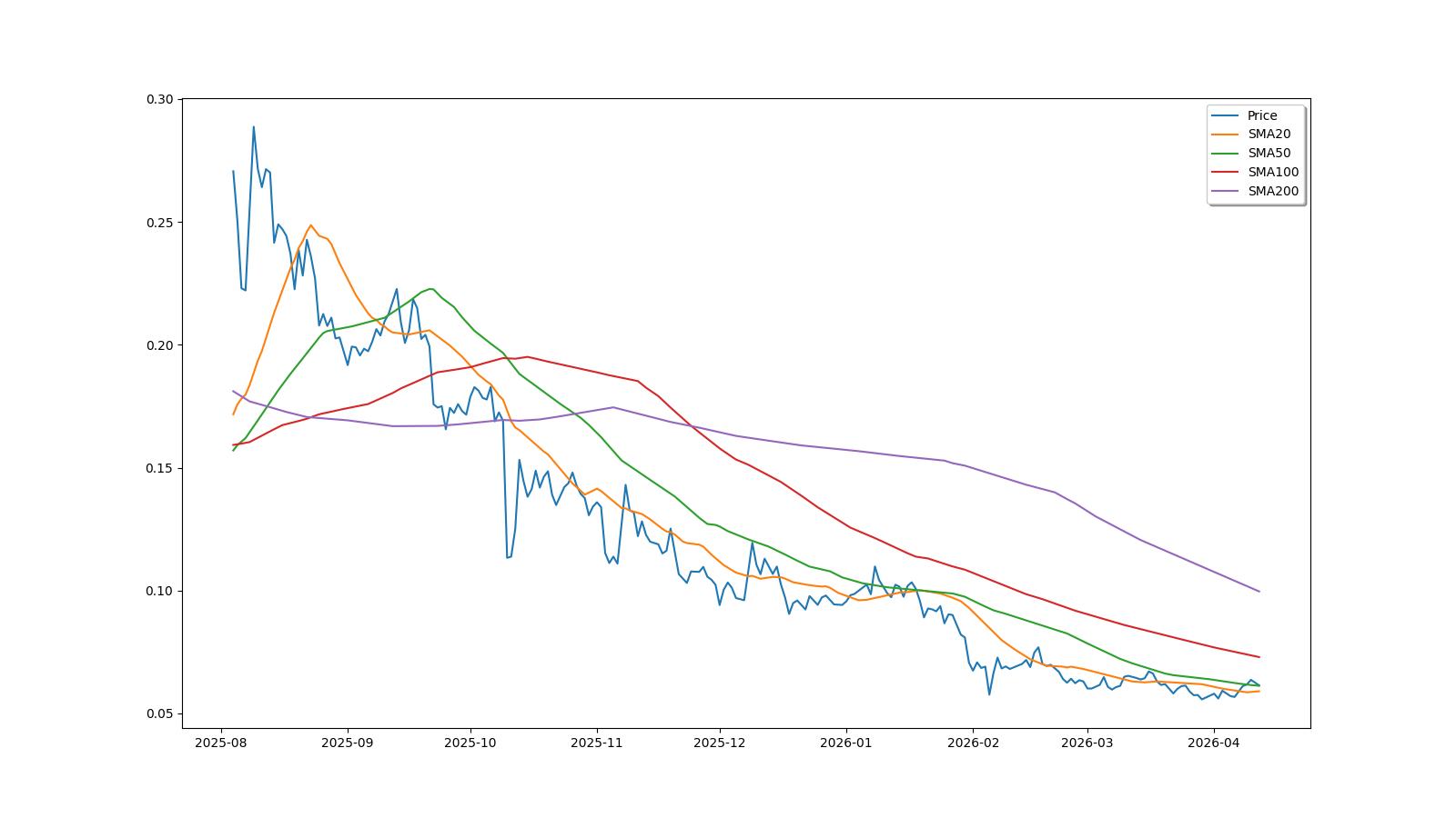 Magic Simple Moving Averages
