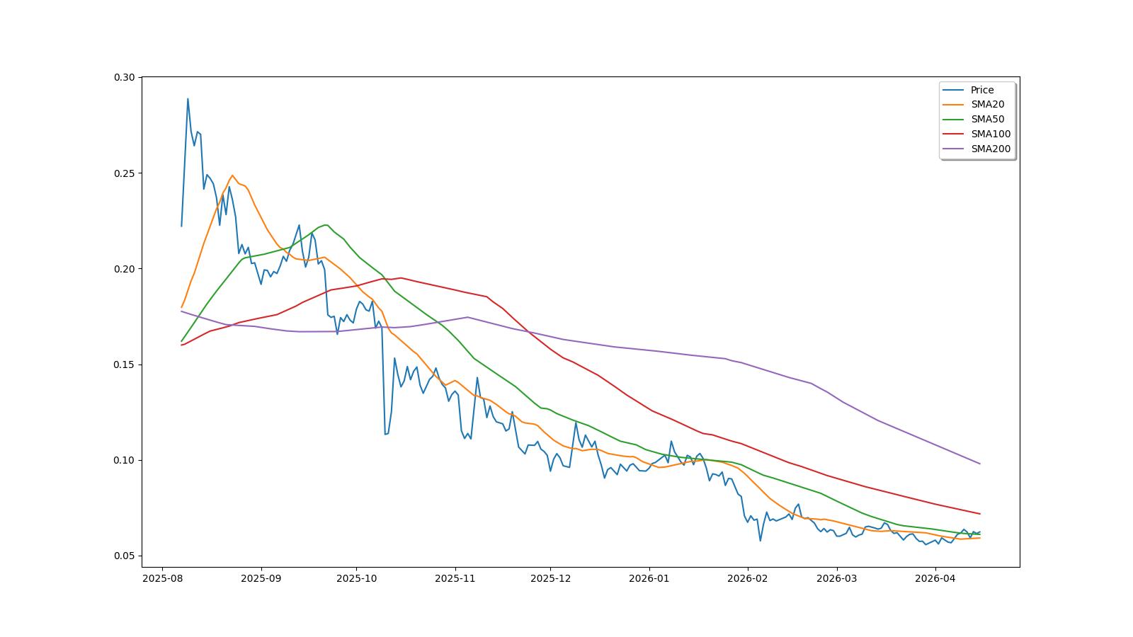 매직 Simple Moving Averages