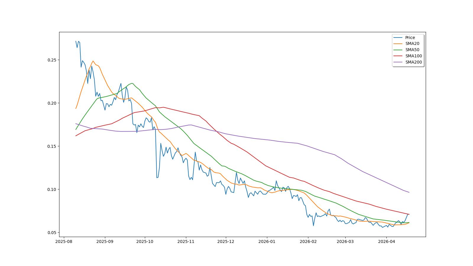 Magic Simple Moving Averages
