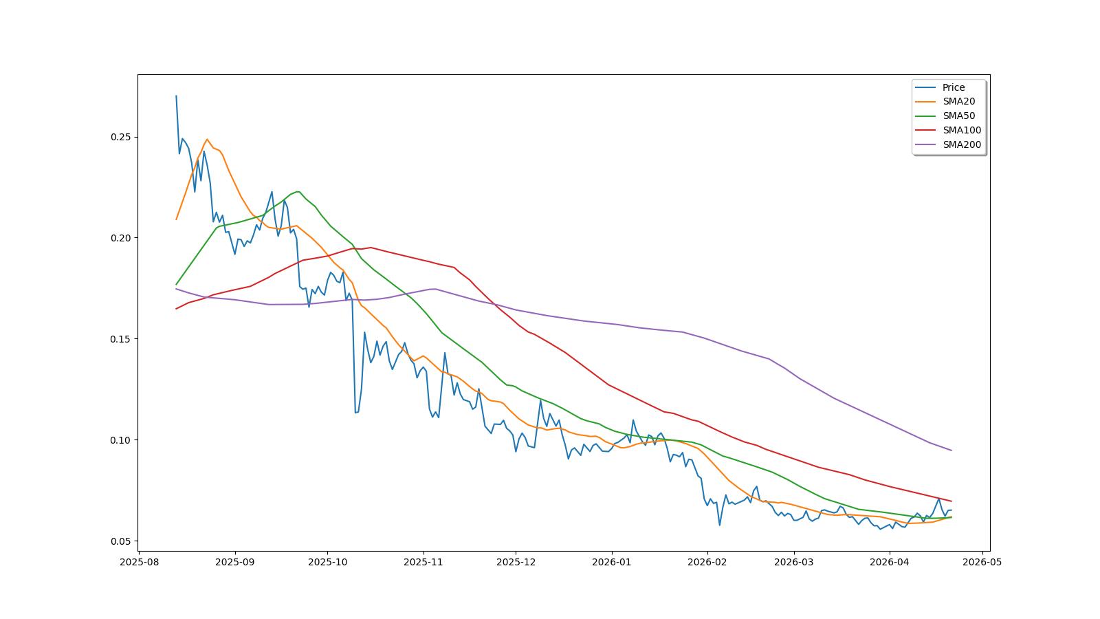 Magic Simple Moving Averages