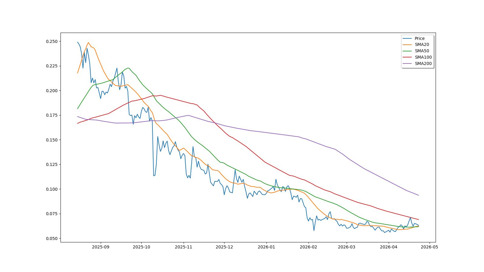 Magic Simple Moving Averages