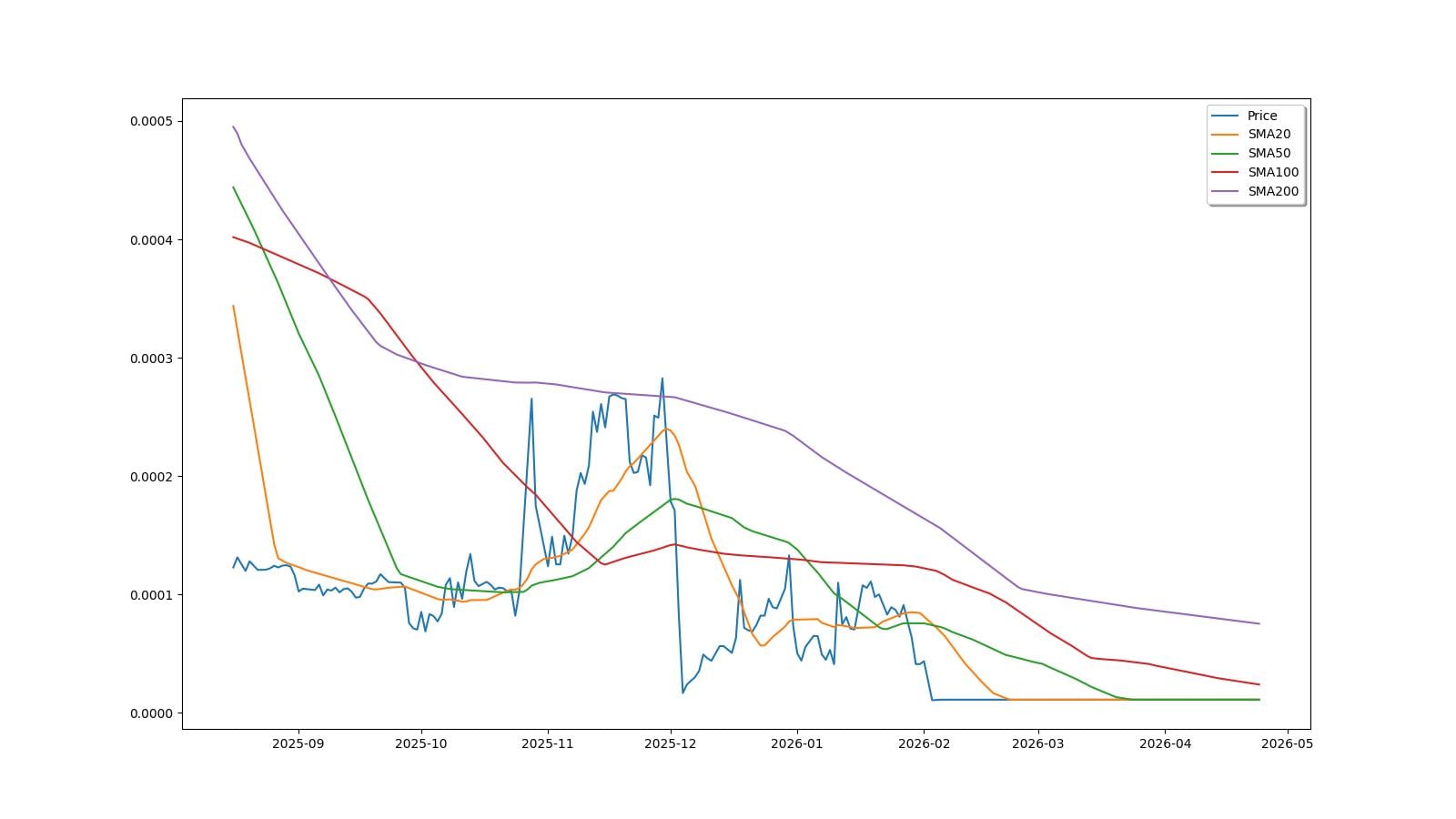 Magical Blocks Simple Moving Averages