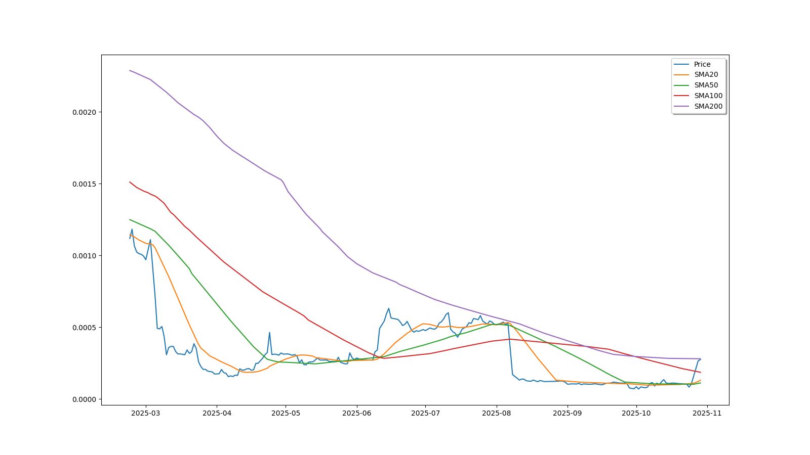 Magical Blocks Simple Moving Averages