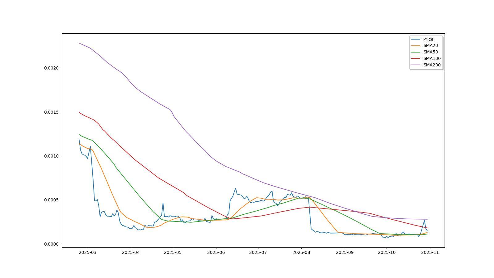 Magical Blocks Simple Moving Averages