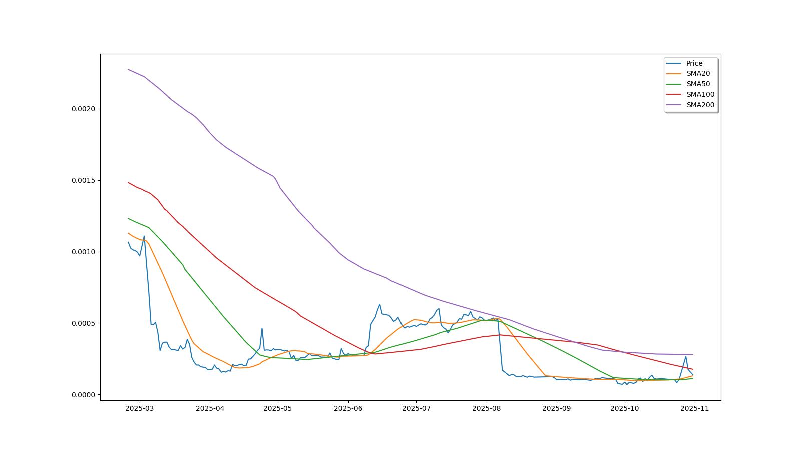 Magical Blocks Simple Moving Averages