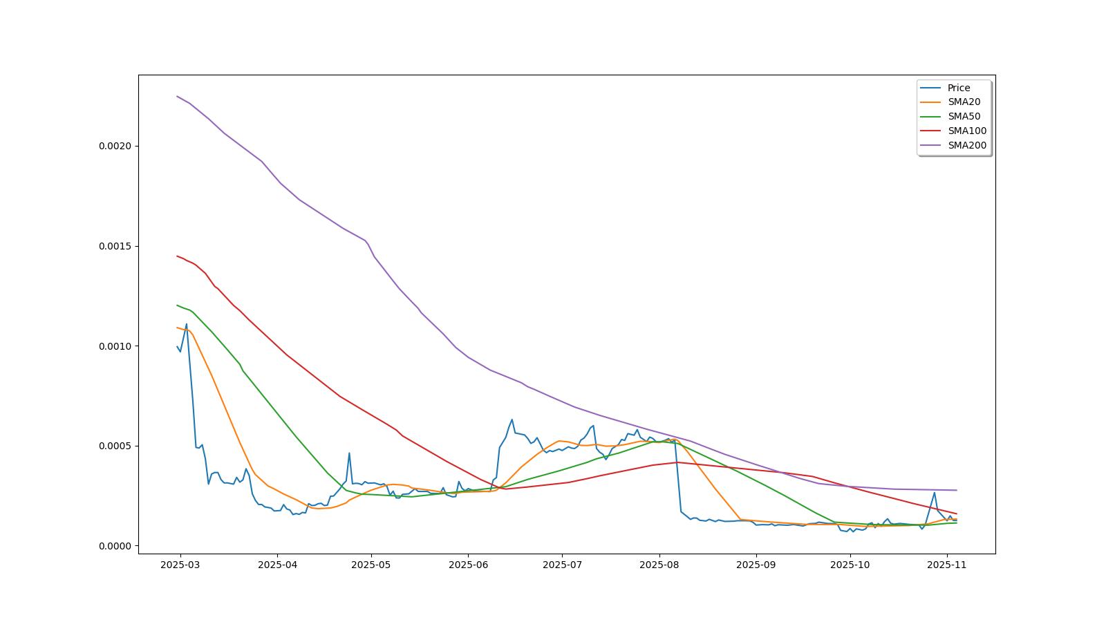 Magical Blocks Simple Moving Averages