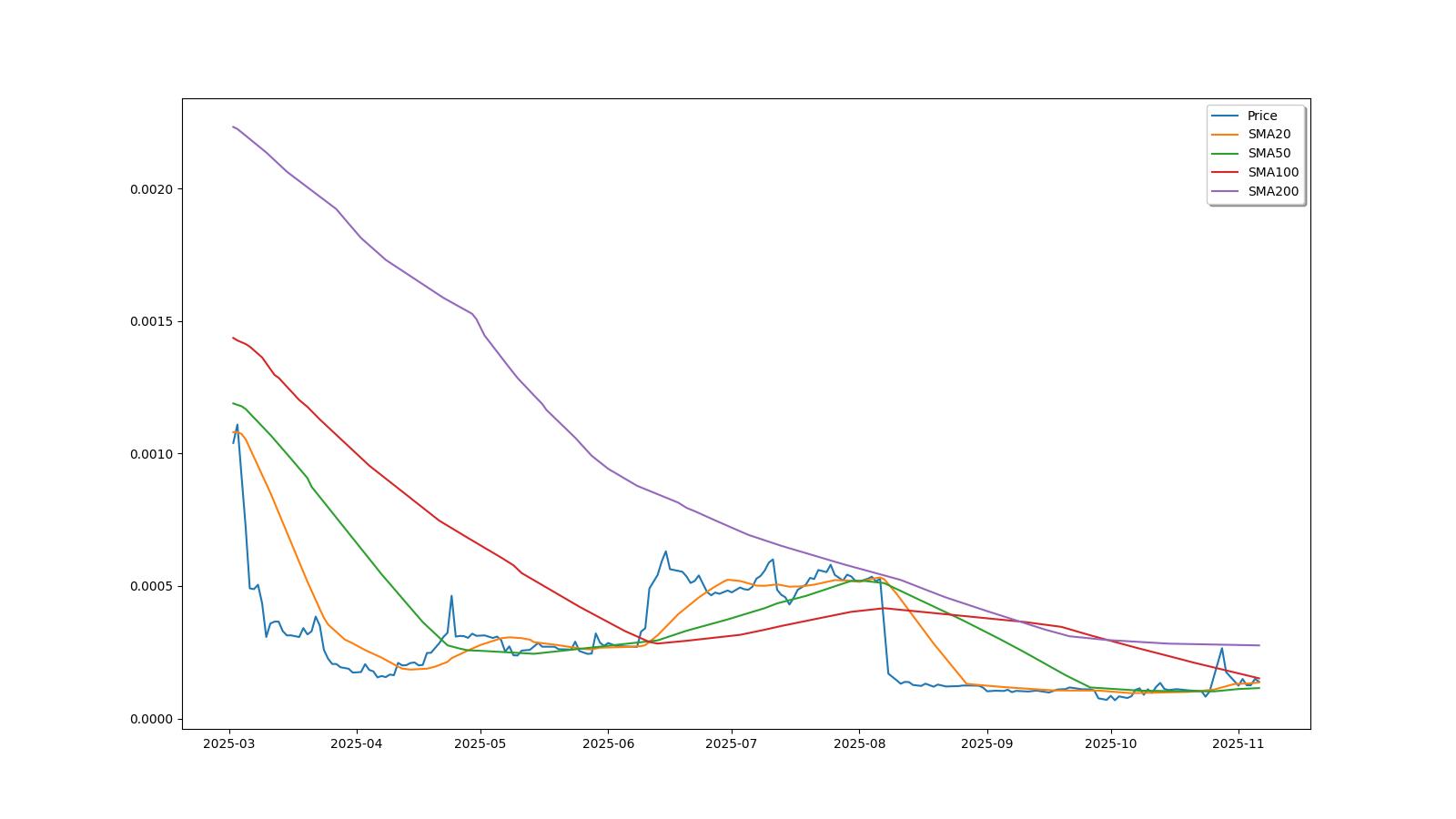 Magical Blocks Simple Moving Averages