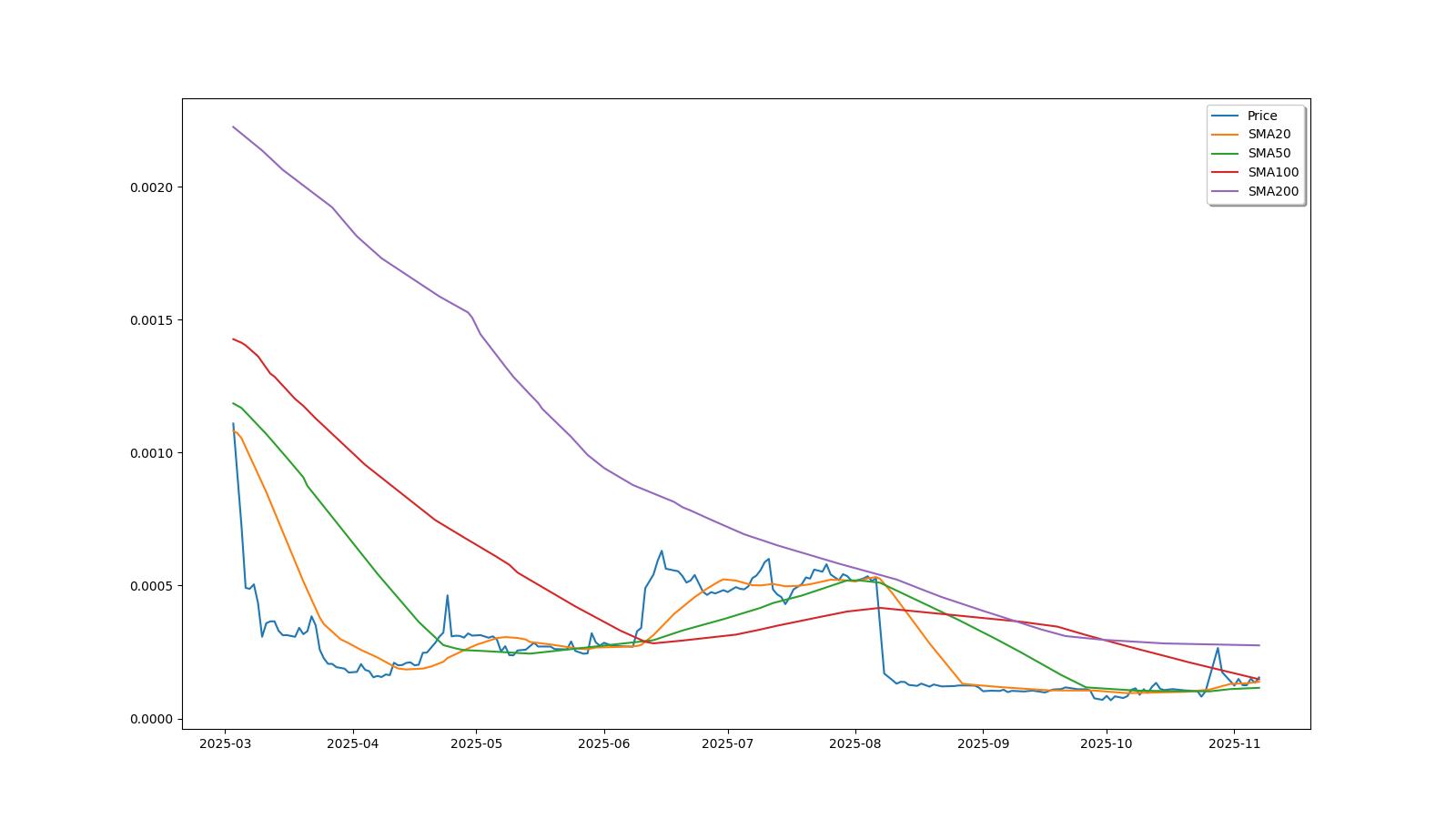 Magical Blocks Simple Moving Averages