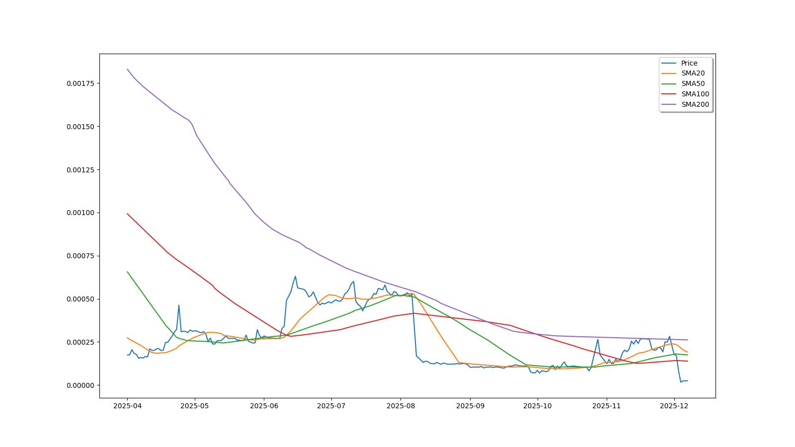 Magical Blocks Simple Moving Averages