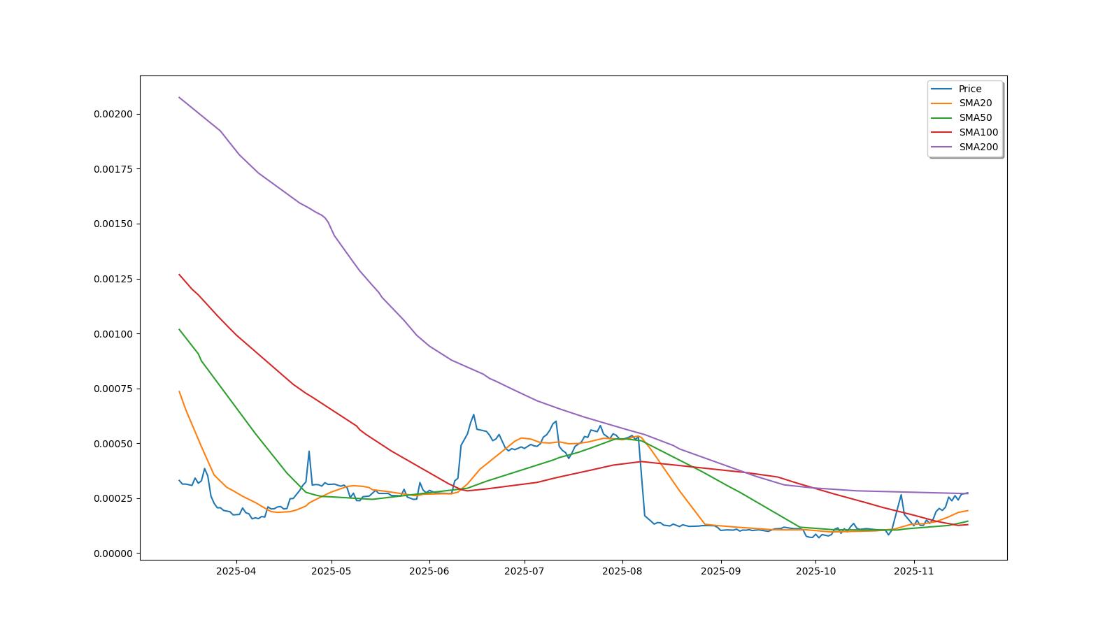 Magical Blocks Simple Moving Averages