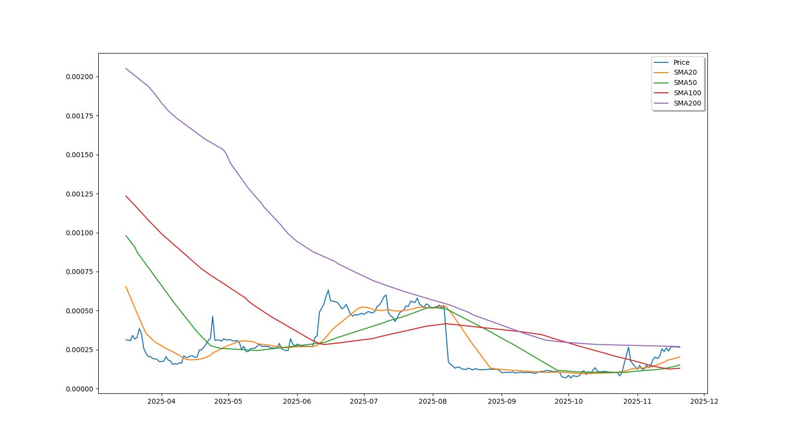 Magical Blocks Simple Moving Averages