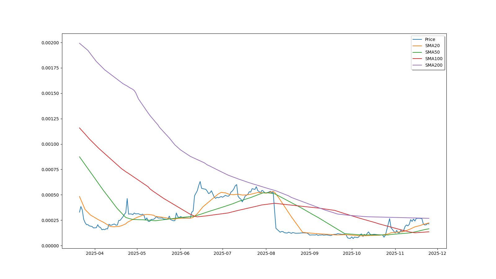 Magical Blocks Simple Moving Averages
