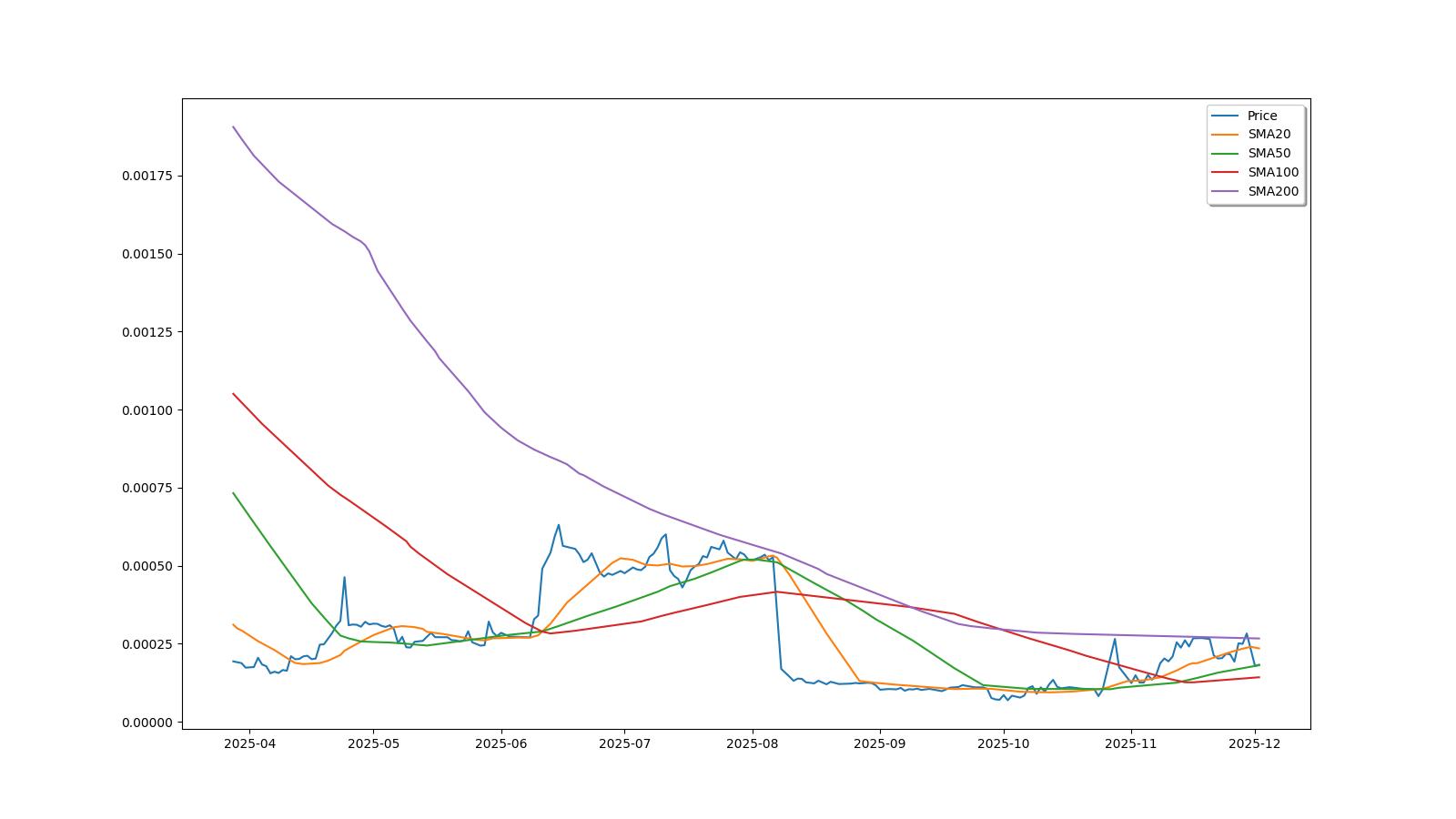 Magical Blocks Simple Moving Averages