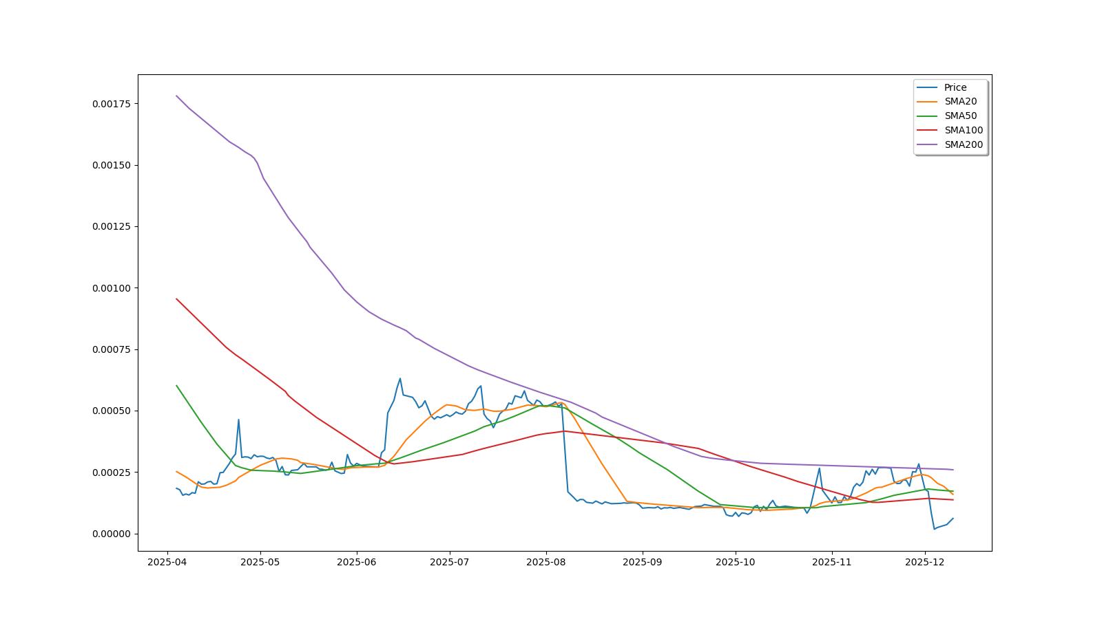 Magical Blocks Simple Moving Averages