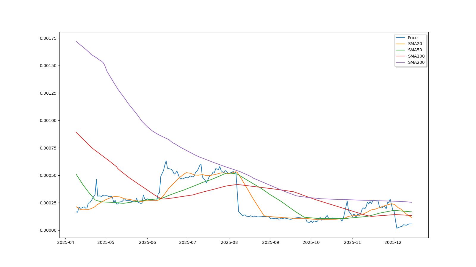 Magical Blocks Simple Moving Averages