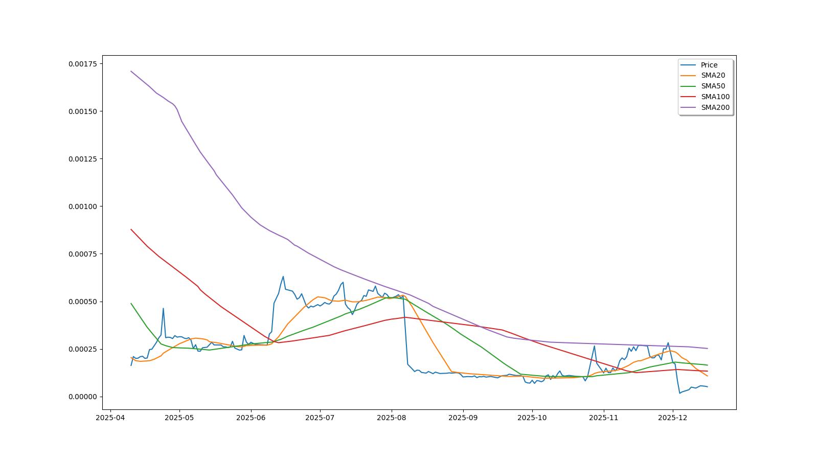 Magical Blocks Simple Moving Averages