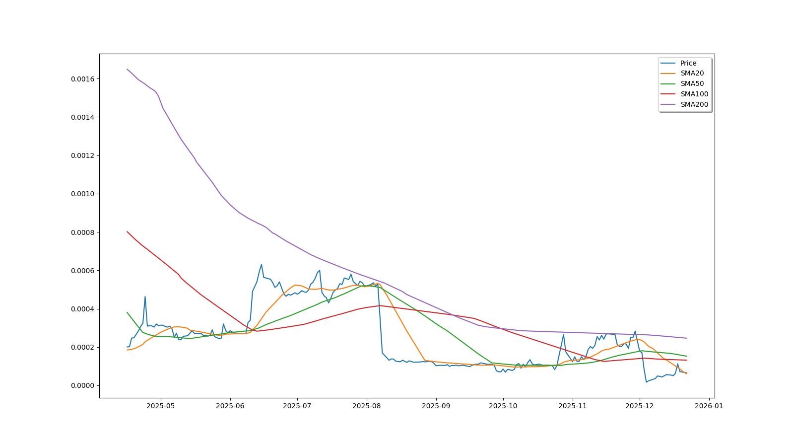 Magical Blocks Simple Moving Averages