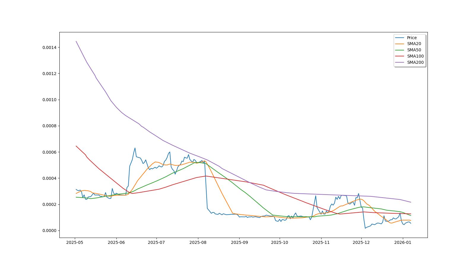 Magical Blocks Simple Moving Averages