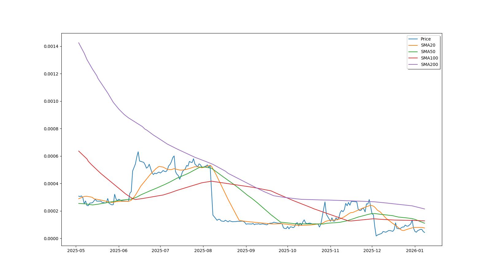 Magical Blocks Simple Moving Averages
