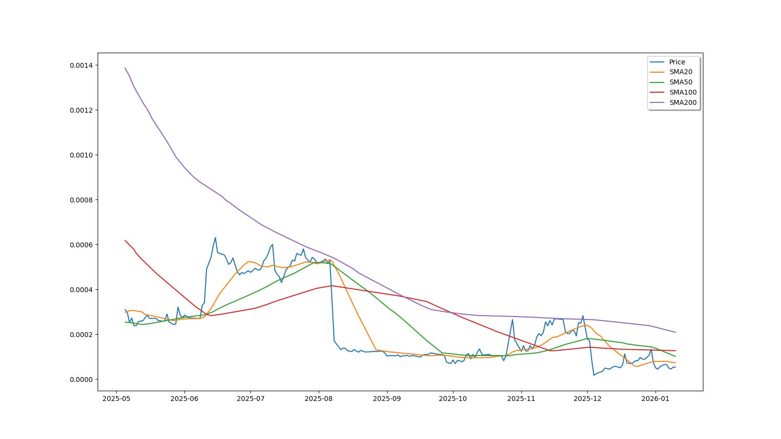 Magical Blocks Simple Moving Averages