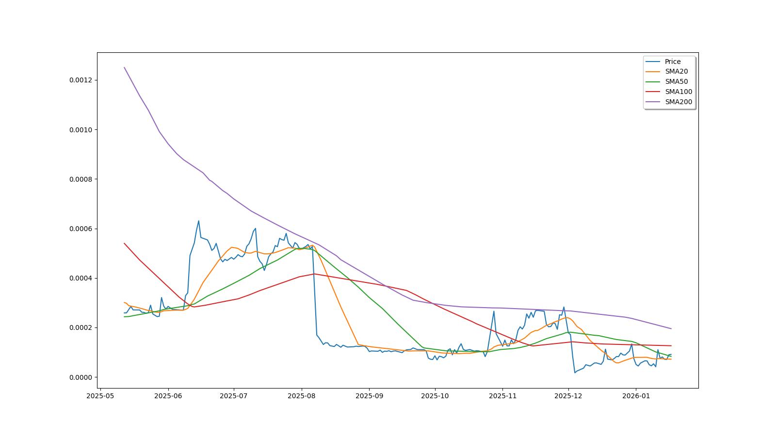 Magical Blocks Simple Moving Averages