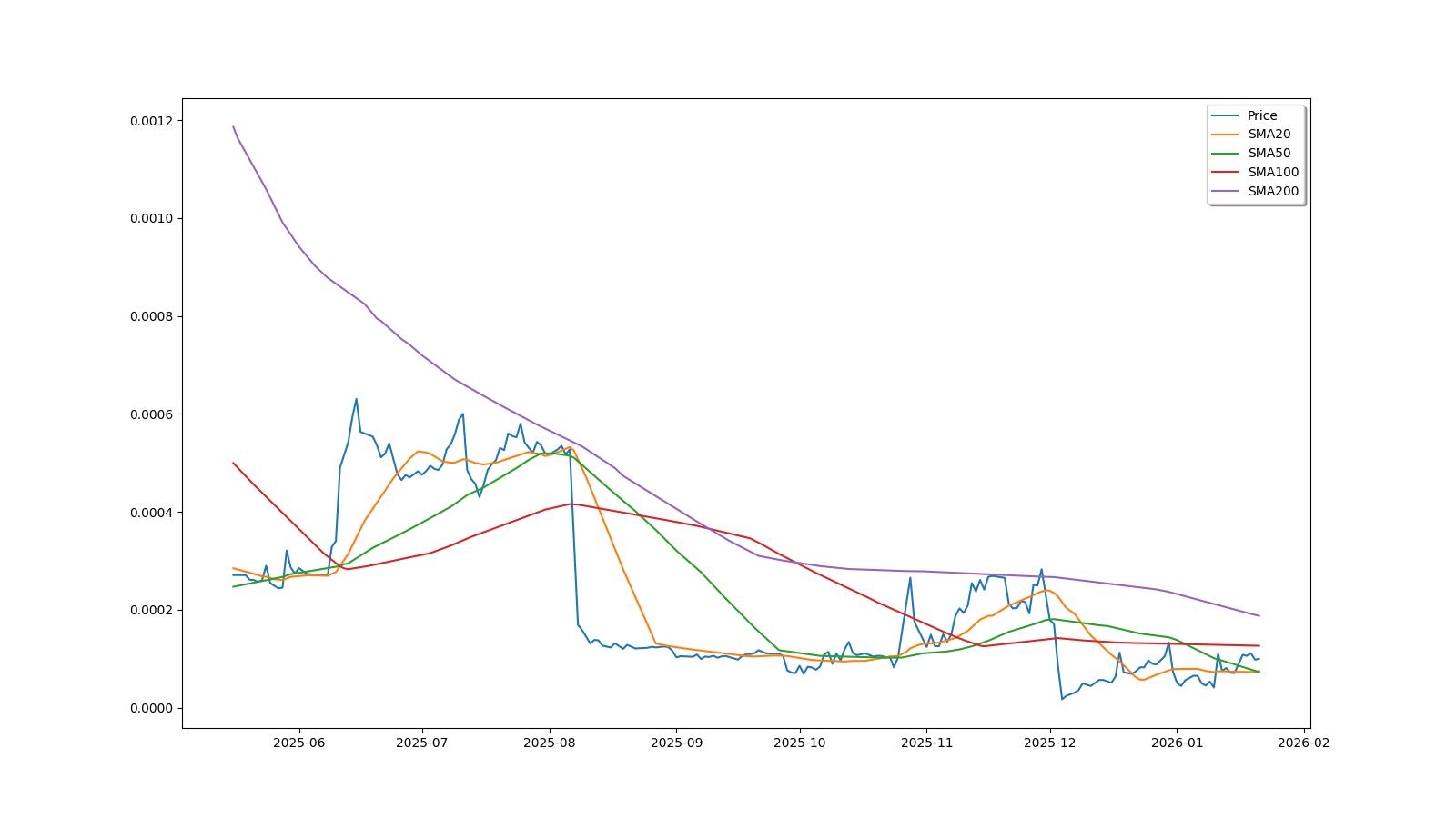 Magical Blocks Simple Moving Averages