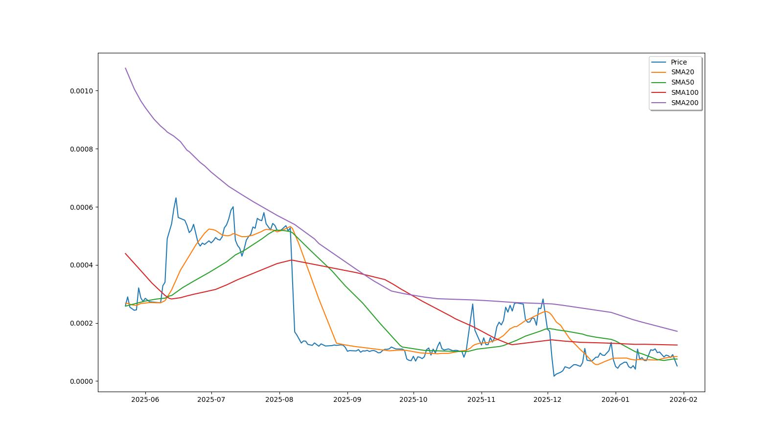 Magical Blocks Simple Moving Averages