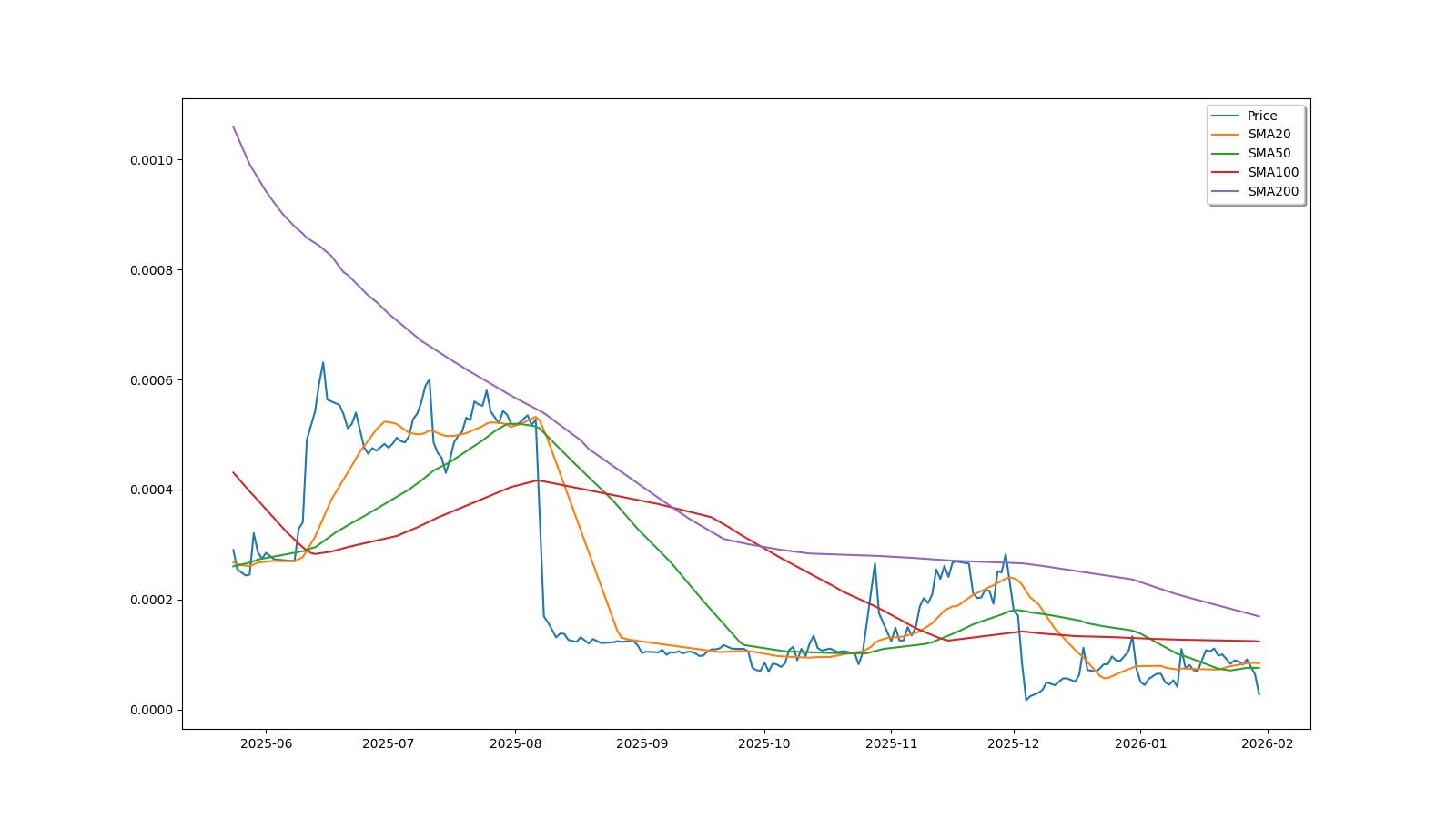 Magical Blocks Simple Moving Averages