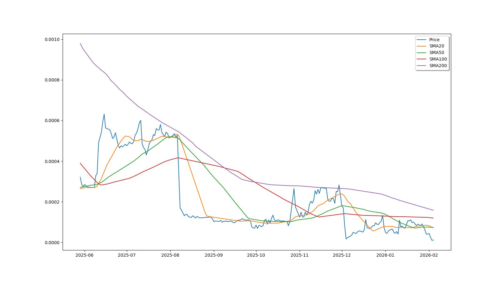 Magical Blocks Simple Moving Averages