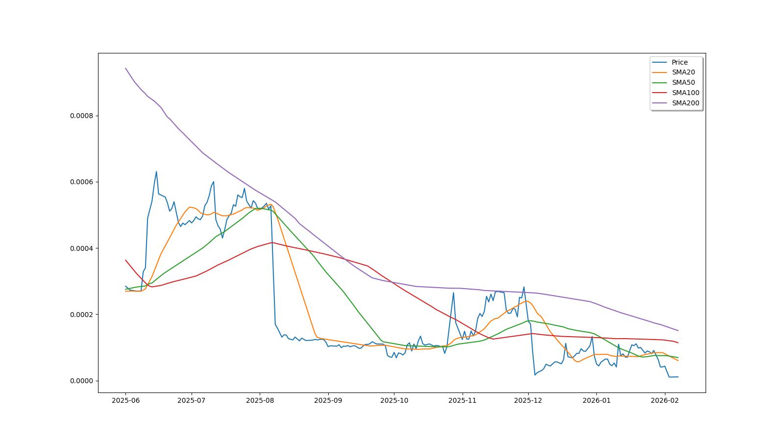 Magical Blocks Simple Moving Averages