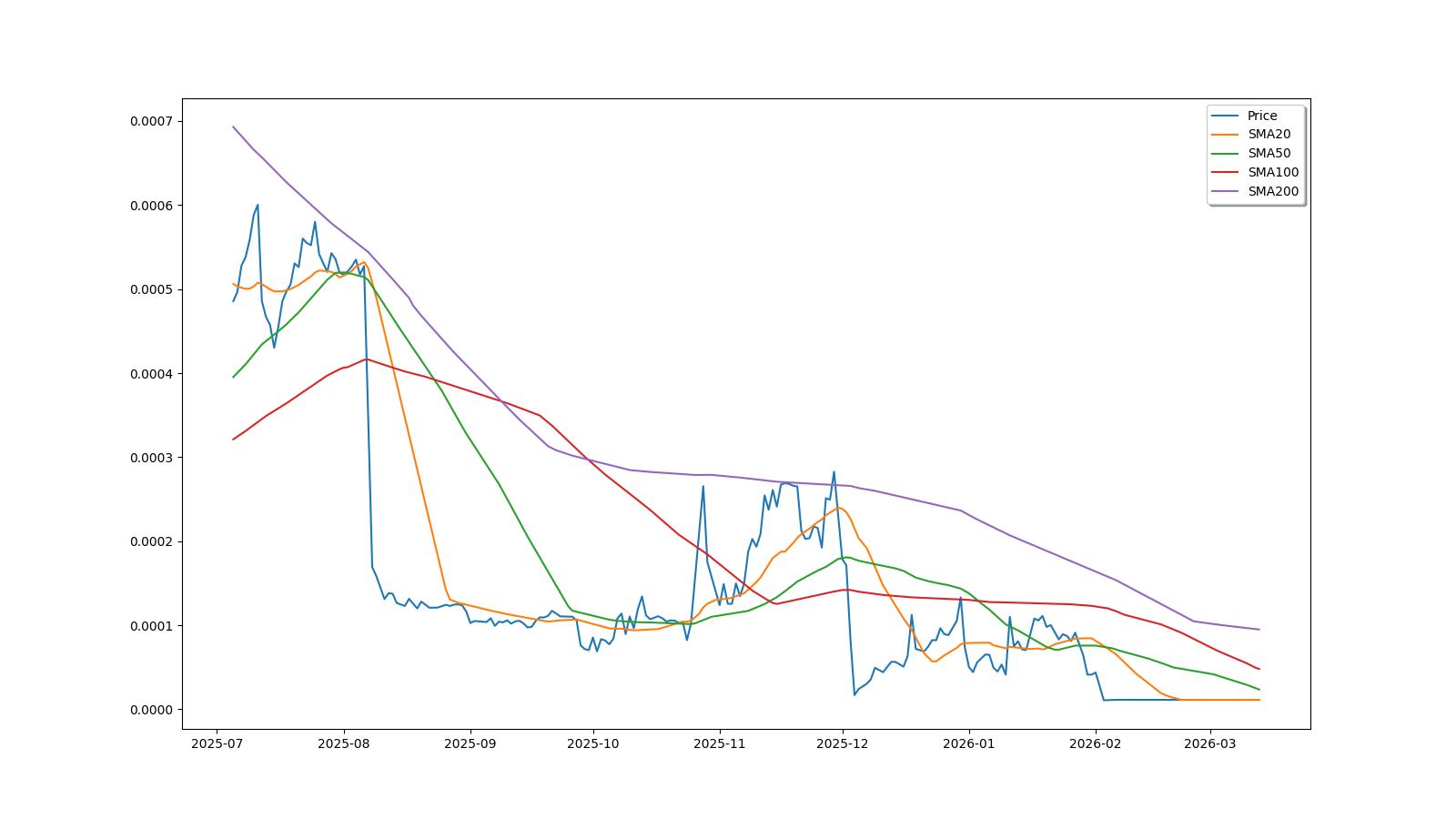 Magical Blocks Simple Moving Averages