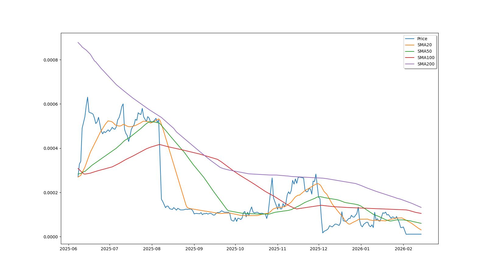 Magical Blocks Simple Moving Averages