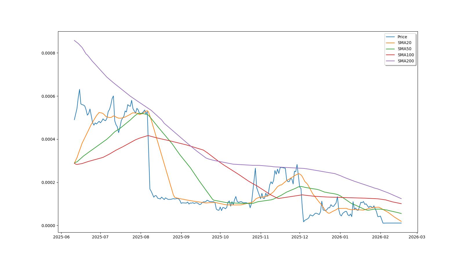 Magical Blocks Simple Moving Averages