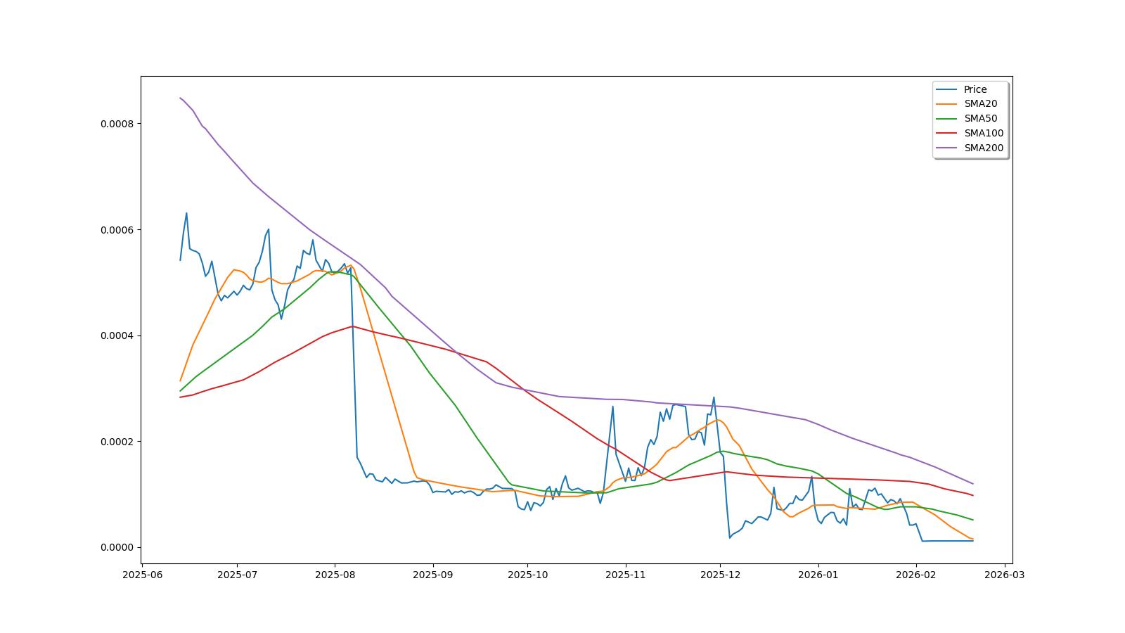Magical Blocks Simple Moving Averages