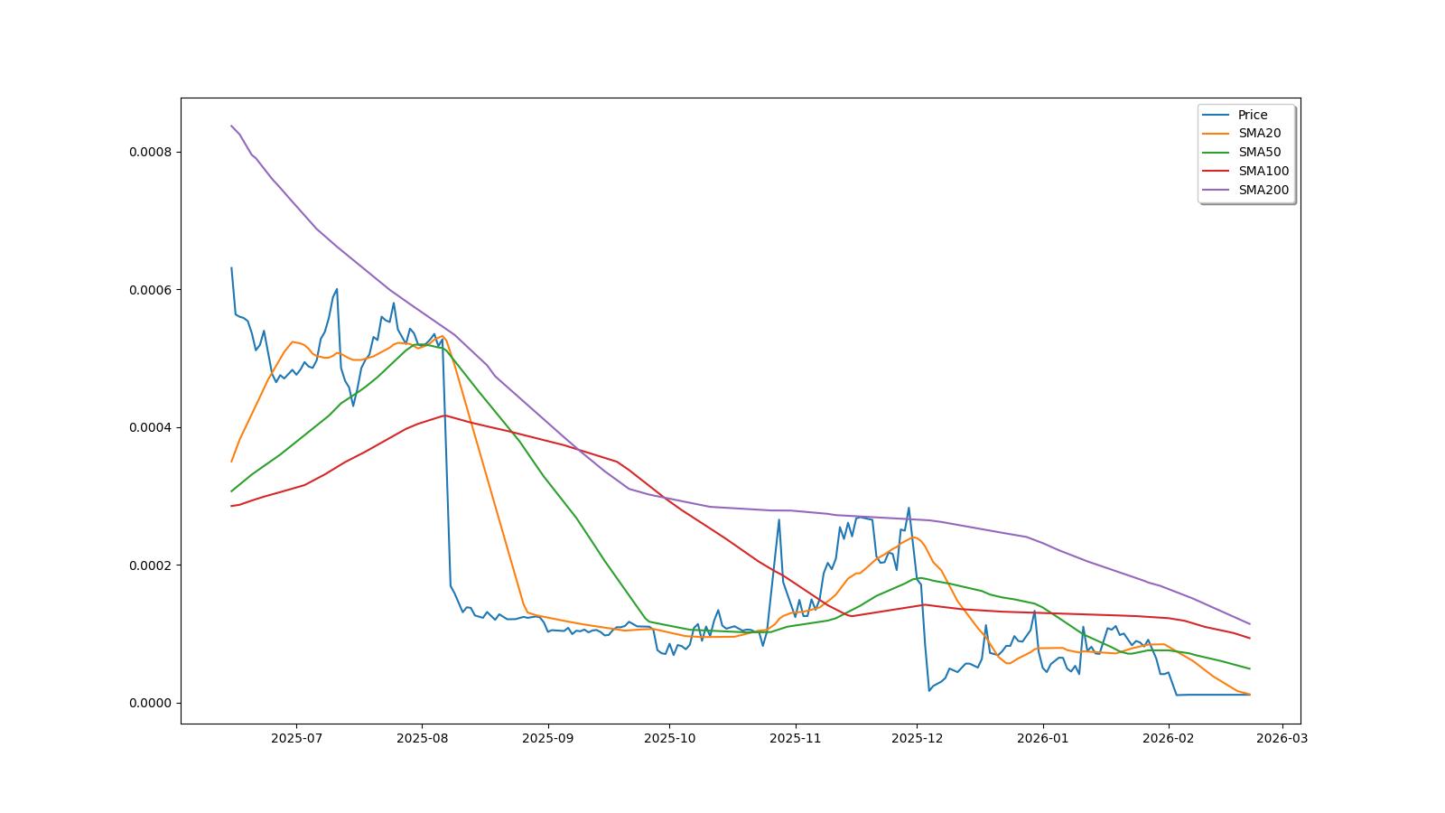 Magical Blocks Simple Moving Averages