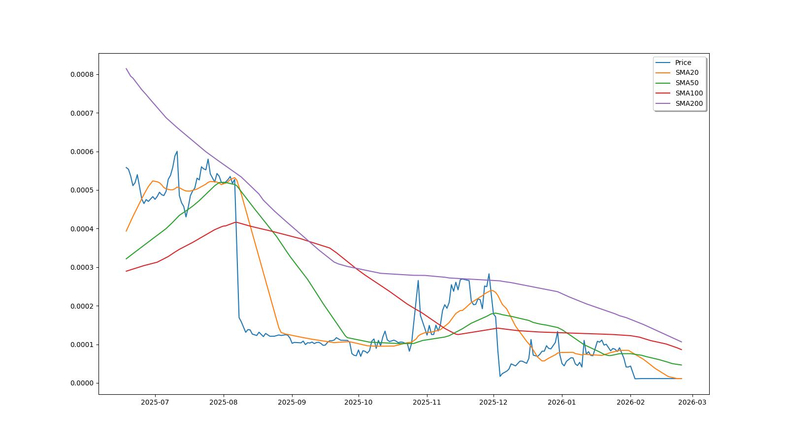 Magical Blocks Simple Moving Averages