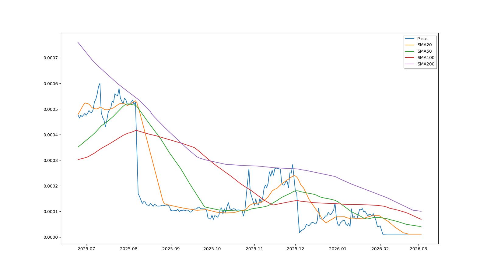 Magical Blocks Simple Moving Averages
