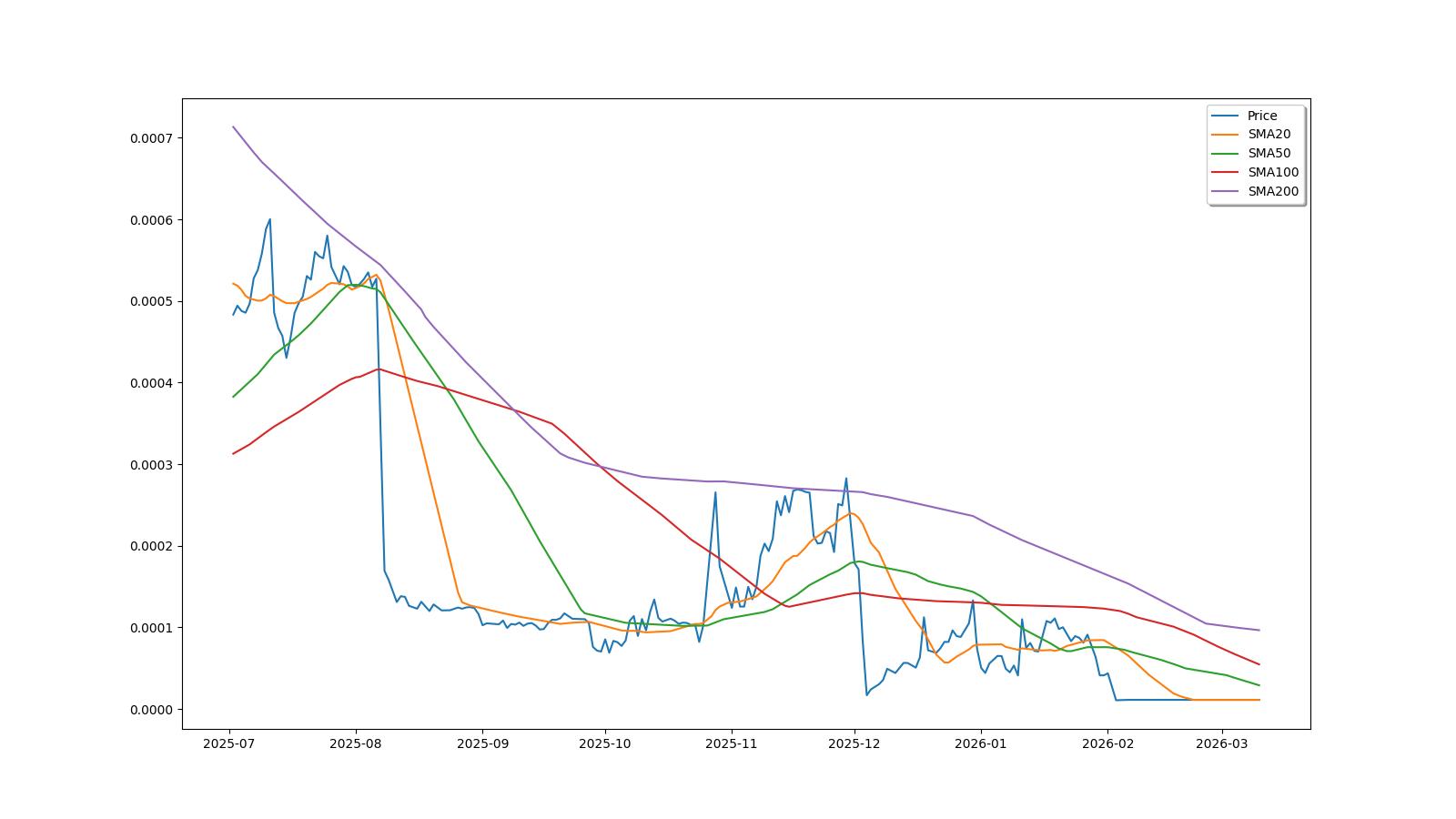Magical Blocks Simple Moving Averages