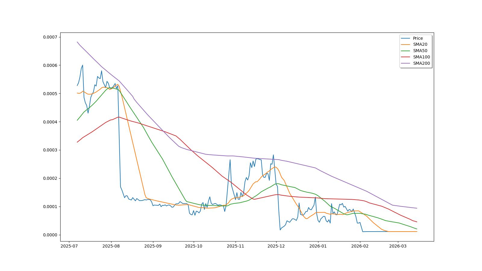 Magical Blocks Simple Moving Averages